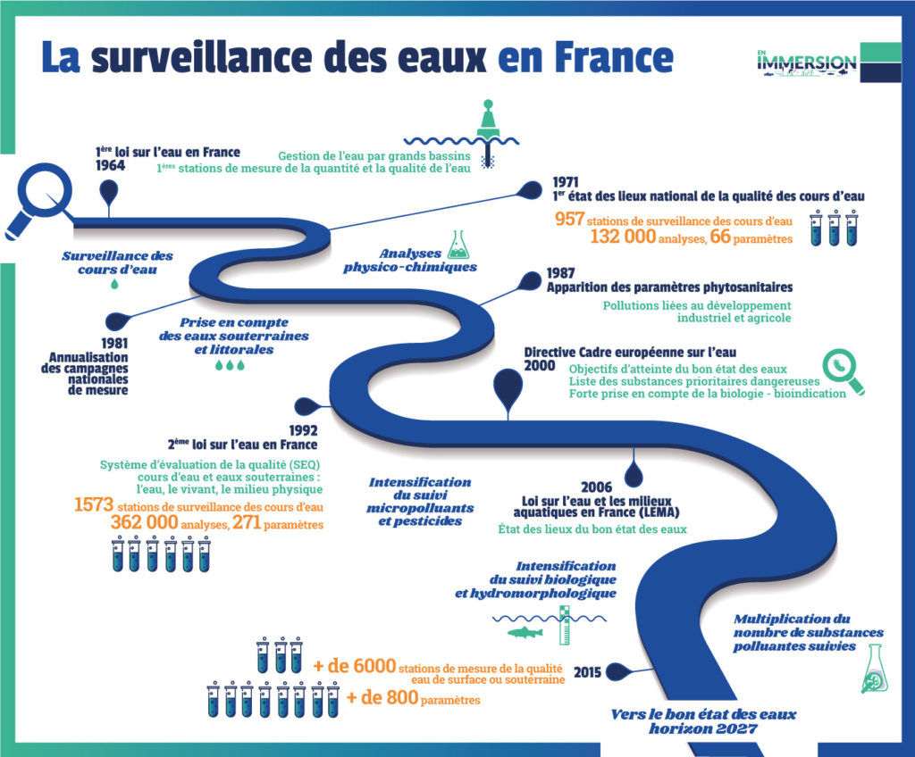 La surveillance des eaux en France, une longue épopée | Les agences de l'eau